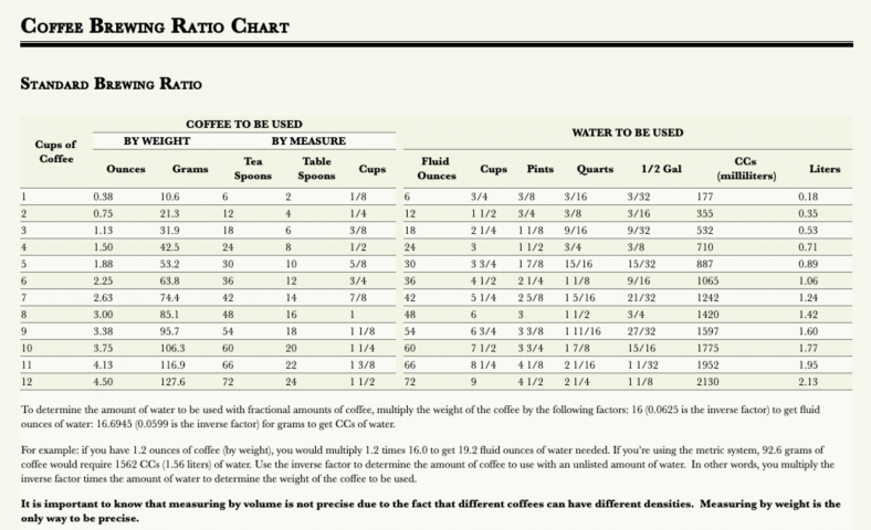 How to Measure Coffee With or Without Scales